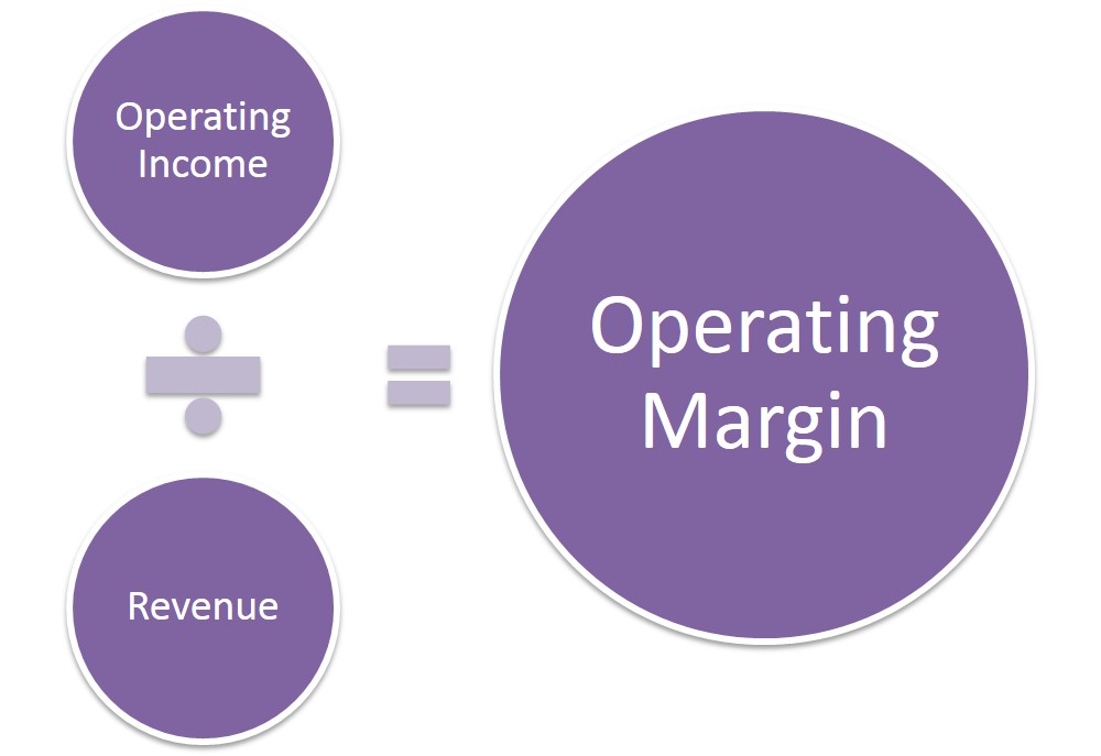 Operating Margin - Margen operativo. Definición - Zonavalue Club