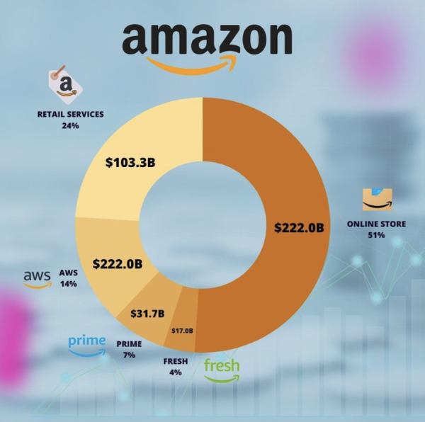 Análisis de Amazon.com Inc (AMZN) - Zonavalue Club